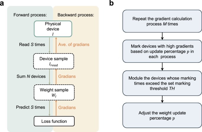 Deep Bayesian active learning using in-memory computing hardware | Nature Computational Science