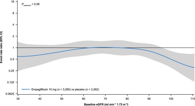 Secondary analysis of the EMPACT-MI trial reveals cardiovascular–kidney ...