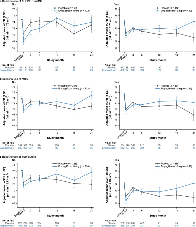 Secondary analysis of the EMPACT-MI trial reveals cardiovascular–kidney ...