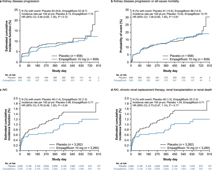 Secondary analysis of the EMPACT-MI trial reveals cardiovascular–kidney ...