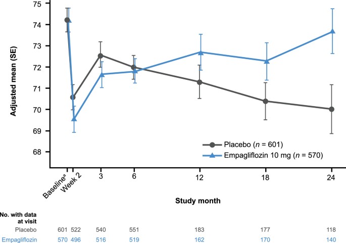 Secondary analysis of the EMPACT-MI trial reveals cardiovascular–kidney ...