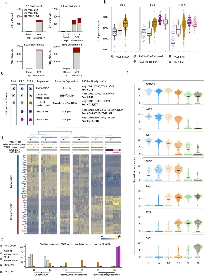 Single-cell profiling reveals three endothelial-to-hematopoietic ...