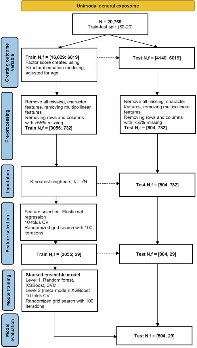 Building machine learning prediction models for well-being using ...