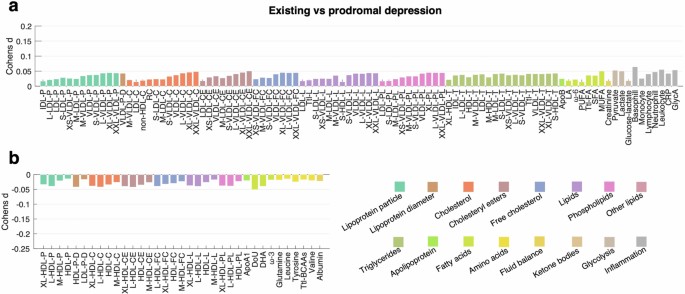 Immunometabolic dysregulation in depression predates illness onset and ...