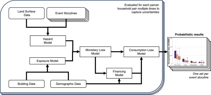Repeated and localized flooding is an underestimated challenge for ...