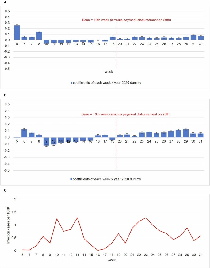 Geographic restrictions in stimulus spending mitigated COVID-19 ...