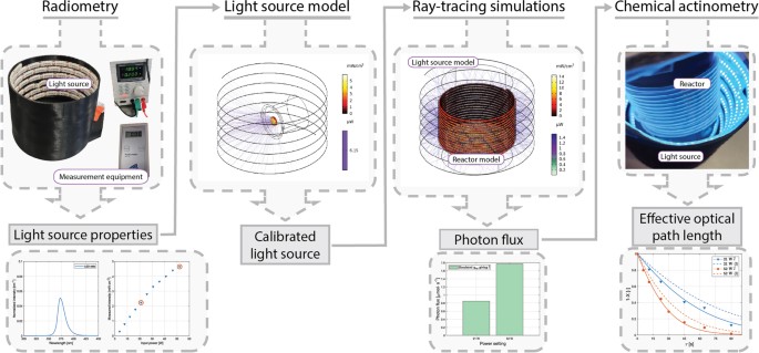 Determining photon flux and effective optical path length in ...
