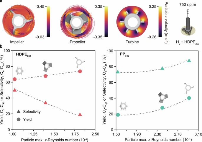 Assessment of transport phenomena in catalyst effectiveness for ...