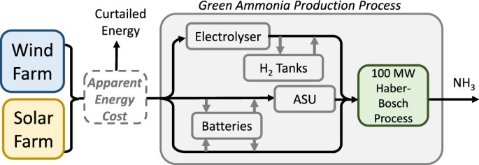 Cost efficiency versus energy utilization in green ammonia production ...