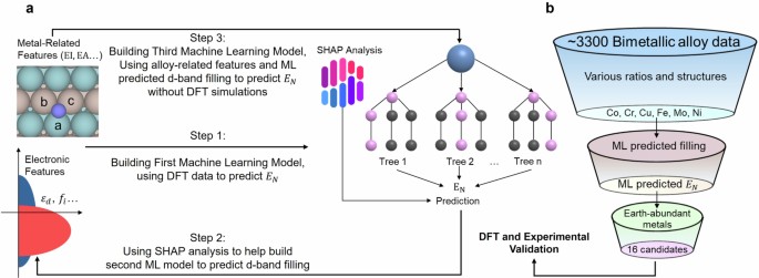 Interpretable machine learning-guided plasma catalysis for hydrogen production | Nature Chemical ...
