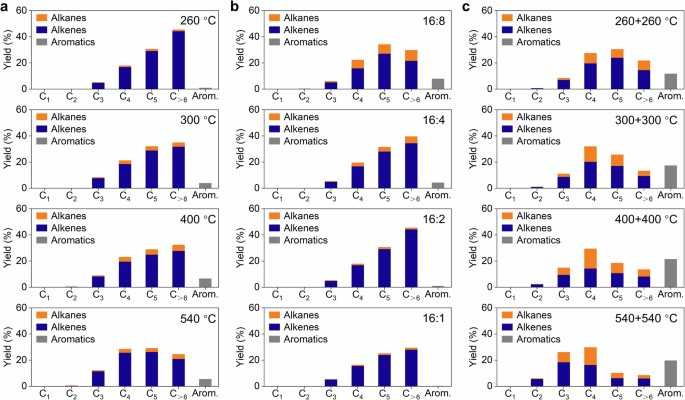 Closed-loop recycling of polyethylene to ethylene and propylene via a kinetic decoupling ...