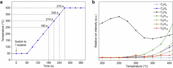 Closed-loop recycling of polyethylene to ethylene and propylene via a kinetic decoupling ...