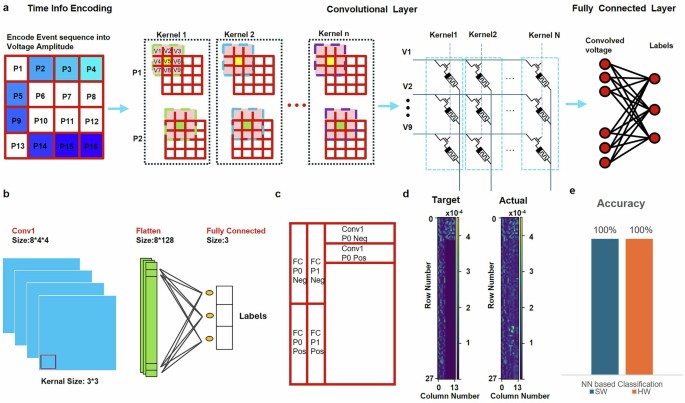 Event-based neuromorphic sensing system with flexible haptic sensors ...