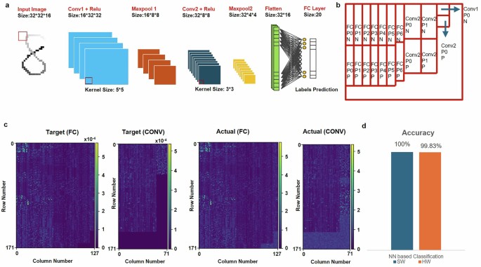 Event-based neuromorphic sensing system with flexible haptic sensors ...