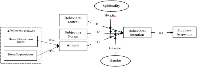 Drivers of frequent fair-trade coffee purchase in France: insights from ...