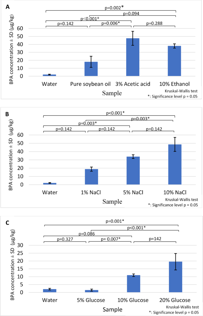 Migration of bisphenol A from epoxy-coated cans into food simulants ...