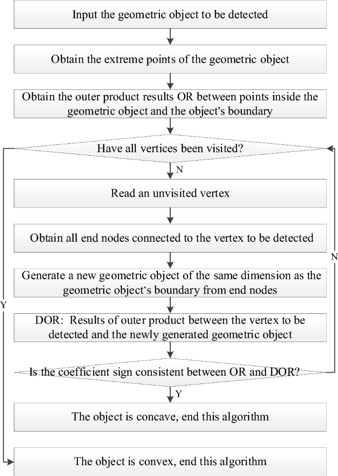 A Multi-dimensional Unified Concavity and Convexity Detection Method Based on Geometric Algebra ...