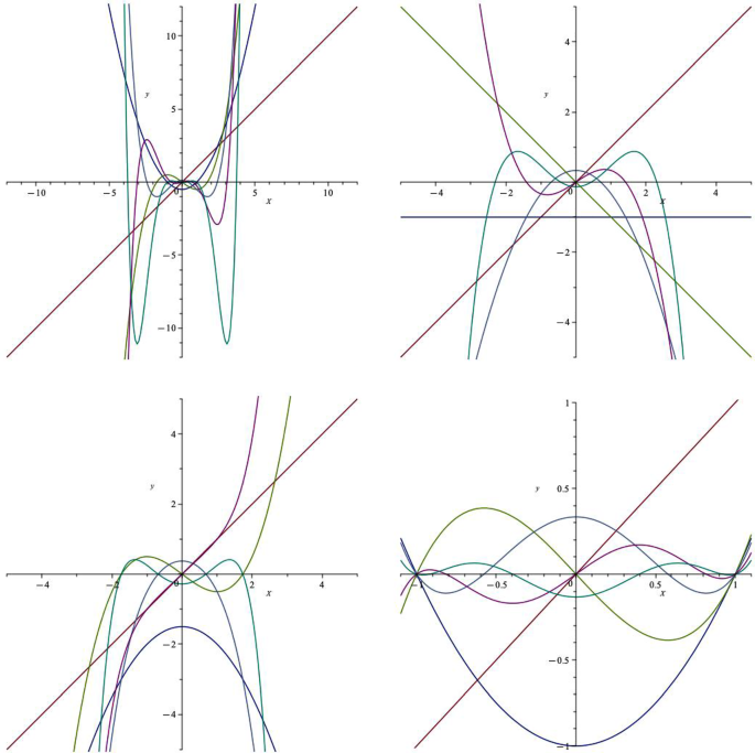 Elephant polynomials | Aequationes mathematicae