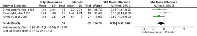 Short-chain fatty acids in the treatment of ulcerative colitis ...
