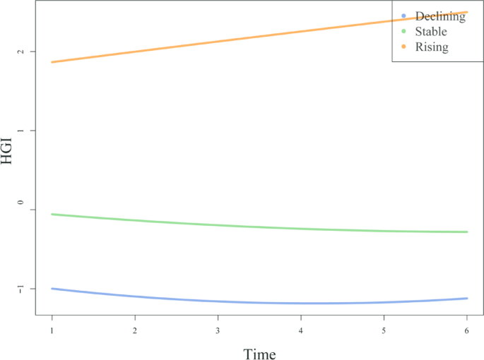 Dynamic HGI trajectories and their impact on survival in patients with ...