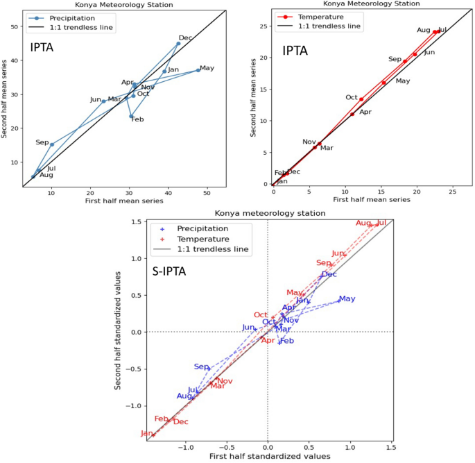 Standardized Innovative Polygon Trend Analysis for Climate Change ...