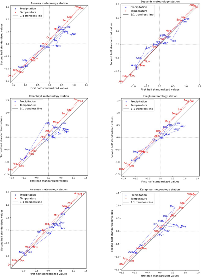 Standardized Innovative Polygon Trend Analysis for Climate Change ...