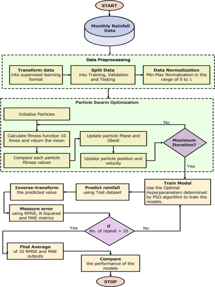 Hybrid Particle Swarm Optimized Models for Rainfall Prediction: A Case ...