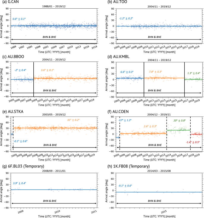 Station-Orientation Catalog for Australian Broadband Seismic Stations ...