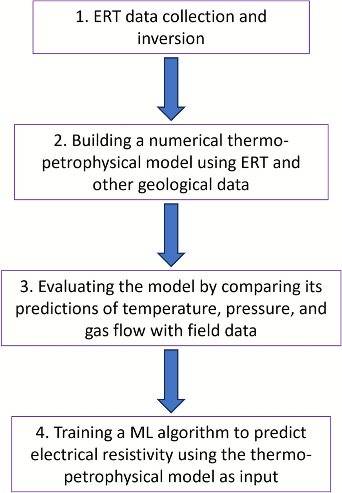 Predicting Electrical Resistivity in Natural Degassing Geological ...
