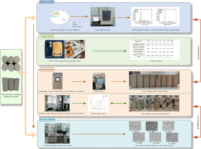 Experimental Study and Analysis of Creep of High Temperature Sandstone ...