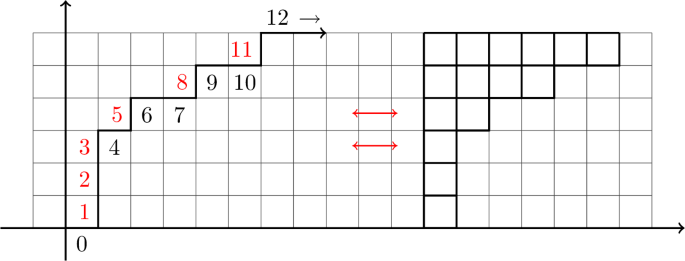 Young Diagram Decompositions for Almost Symmetric Numerical Semigroups | Results in Mathematics