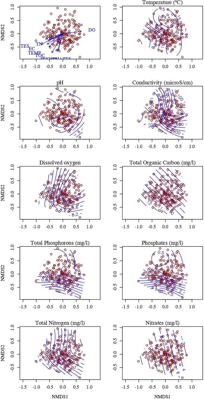 Analysis of the elements of metacommunity structure in a Mediterranean basin: implications in ...