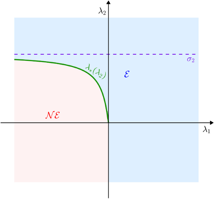 A semilinear interface elliptic equation with sublinear and logistic ...