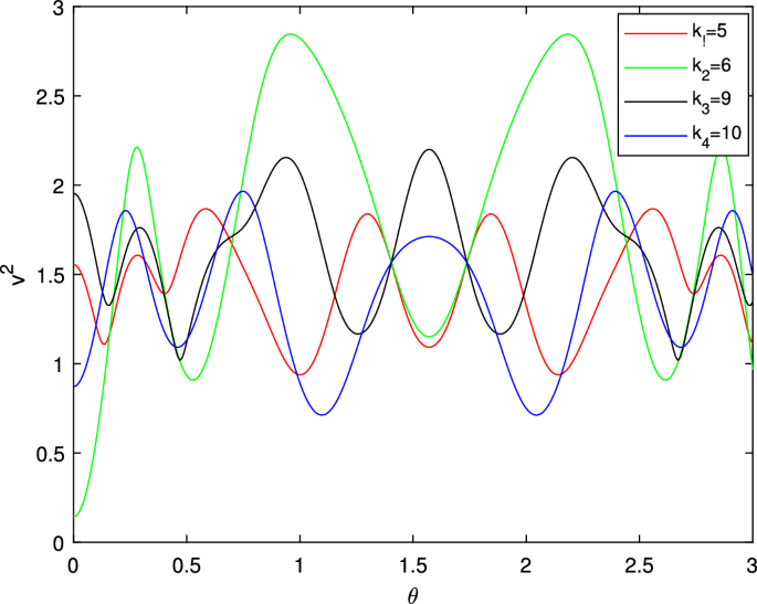 Existence and bifurcation of multichromatic wave trains in the 3D ...