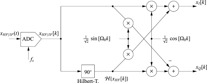 Multiplier-less Broadband and Linear Phase Digital Hilbert Transformers | Circuits, Systems, and ...