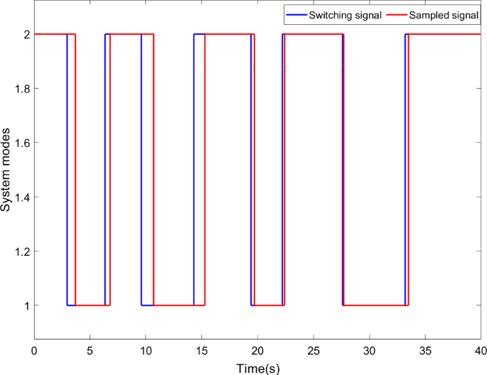 Master–Slave Synchronization of Switched Nonlinear Systems Based on Quantization and Switching ...