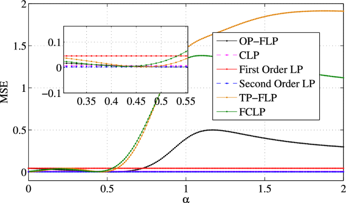 Fractional Order Convex Linear Prediction for Signal Modelling | Circuits, Systems, and Signal ...