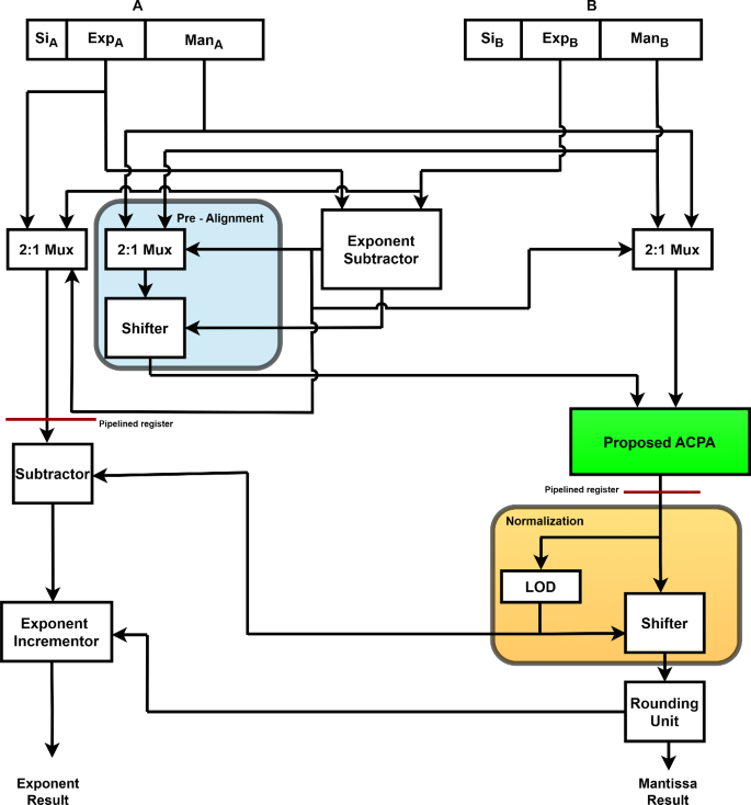 Approximate Floating Point Precise Carry Prediction Adder for FIR ...