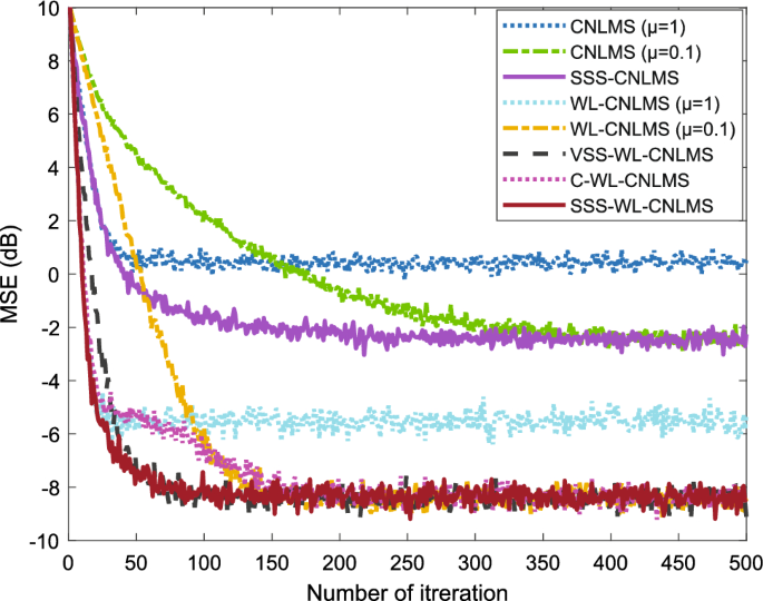 Switching Step-Size Based Widely Linear Adaptive Filtering Algorithms | Circuits, Systems, and ...