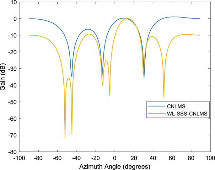 Switching Step-Size Based Widely Linear Adaptive Filtering Algorithms | Circuits, Systems, and ...