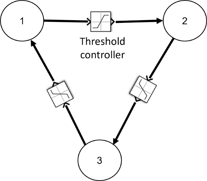 Multi-frequency Oscillations in the Nonlinear Threshold Controlled ...