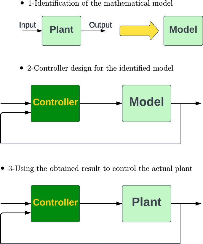 A design approach of fractional model error compensator for fractional ...
