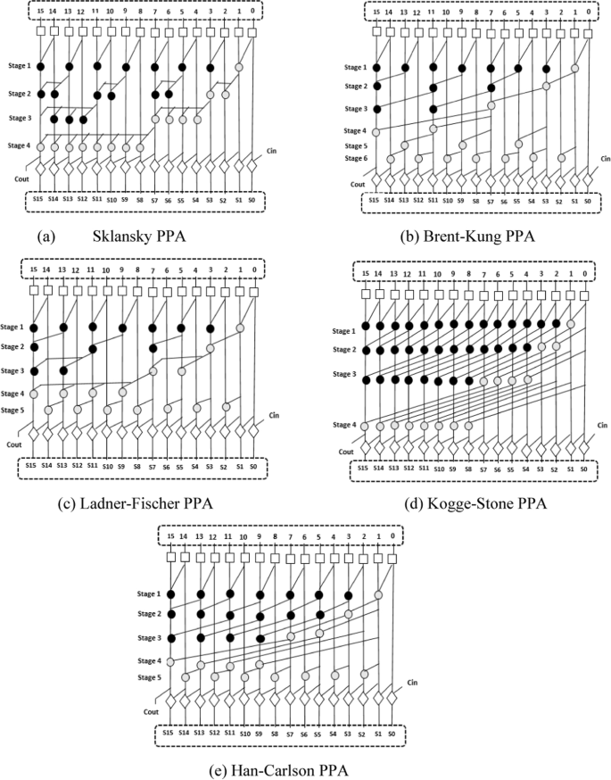 FPGA Implementation and Performance Analysis of Parallel Prefix ...