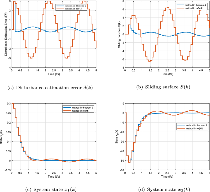 Discrete-Time Sliding Mode Control Based on Improved Decoupled Disturbance Compensator ...