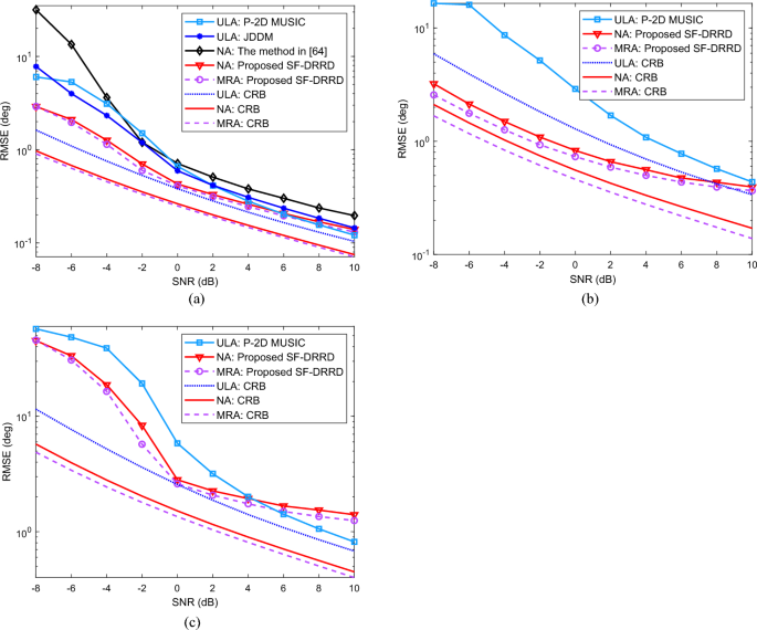 2D DOA and Polarization Estimation for Parallel Non-Collocated Sparse COLD Array Based on ...