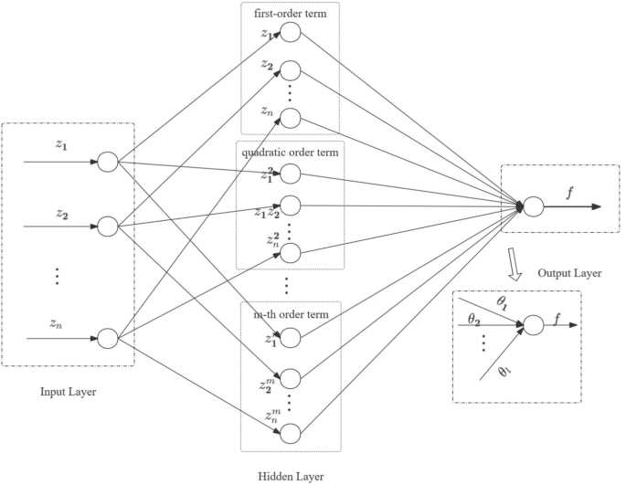 Multi-dimensional Taylor Network-Based Adaptive Output Feedback Control for Stochastic Nonlinear ...