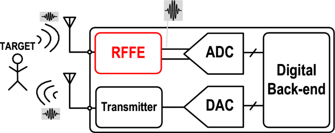 A 0.19 mm2 3.1–10.6 GHz RF Front-End with High Gain and High Dynamic ...