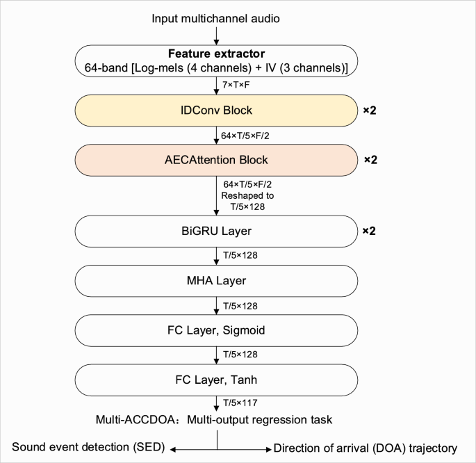 A Sound Event Localization and Detection Research Based on Inception Depth-Wise Convolution and ...
