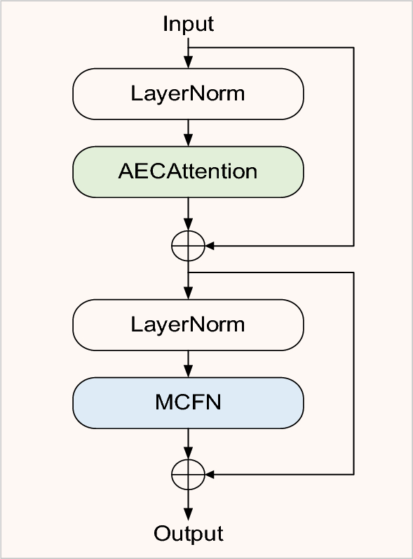 A Sound Event Localization and Detection Research Based on Inception Depth-Wise Convolution and ...