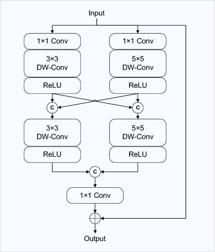 A Sound Event Localization and Detection Research Based on Inception Depth-Wise Convolution and ...